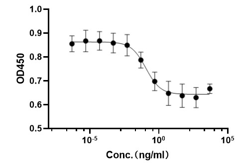 Recombinant Human TNF-α Protein, BSA (E.coli)