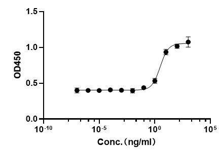 Recombinant Mouse M-CSF/CSF-1 Protein, CF (HEK293)