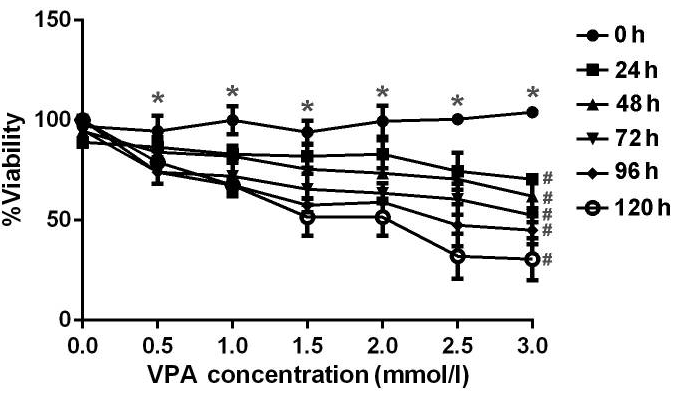Valproic acid (VPA) | HDAC 抑制剂 | 现货供应 | 美国品牌 | 免费采购电话400-668-6834