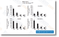 Mdm2抑制剂 | Mdm2 Inhibitor
